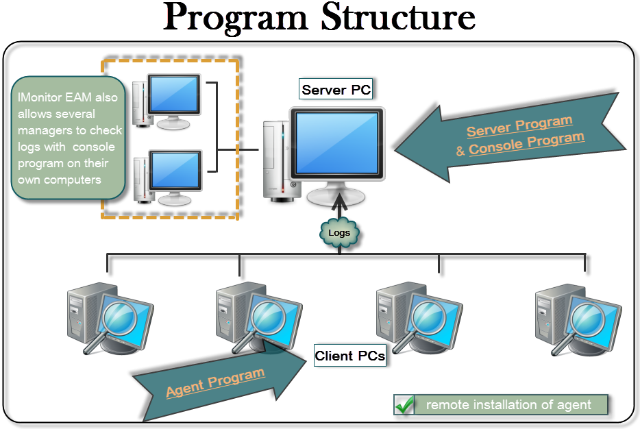 Employee Monitoring | Employee Monitoring Software | iMonitor EAM